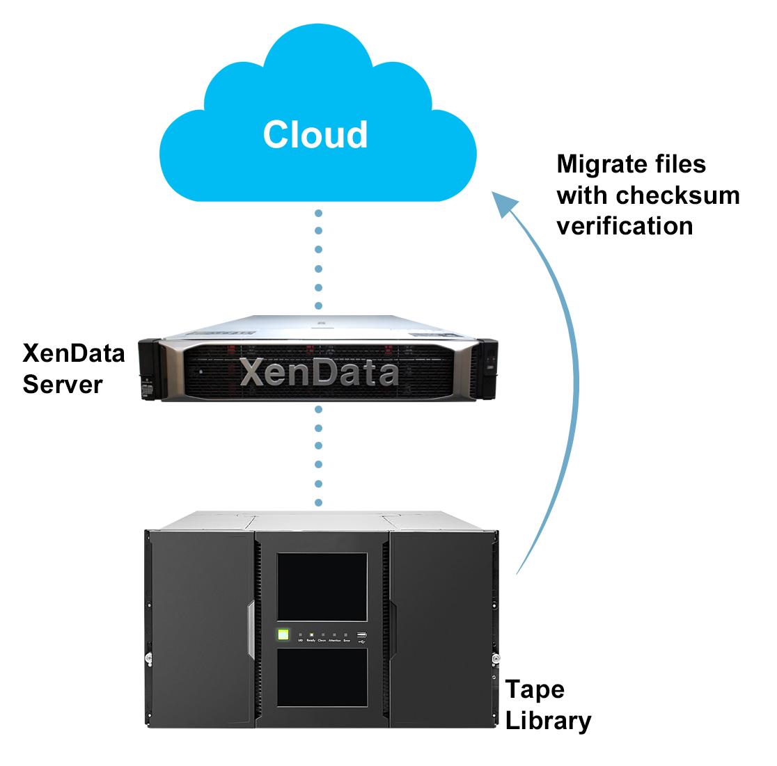 XenData Launches File Migration Service For Aging LTO Storage | TV Tech
