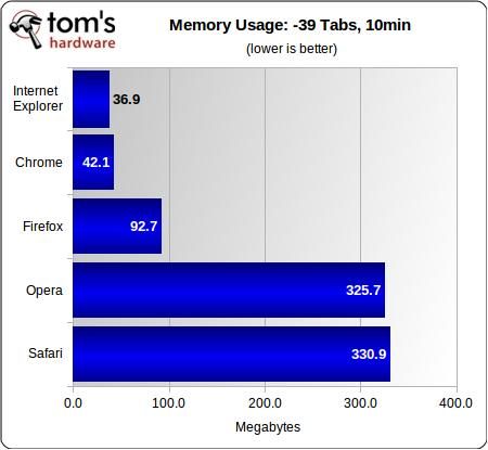 Efficiency Benchmarks: Memory Usage And Management - Web Browser Grand ...