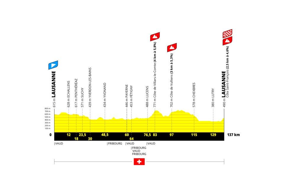 Tour de France Femmes 2026 route revealed featuring Swiss Grand Départ ...