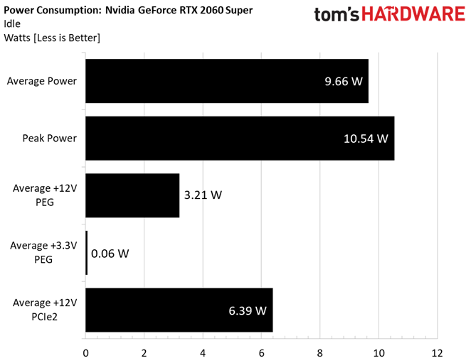 Power Consumption: GeForce RTX 2060 Super - GeForce RTX 2060 and 2070 ...