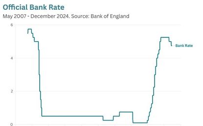 December interest rates: Bank of England keeps rates on hold | MoneyWeek