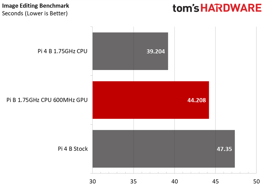 Overclocking the Raspberry Pi 4 - Tom's Hardware | Tom's Hardware