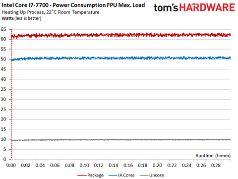 Intel Core i7-7700: Power Consumption And Temperatures