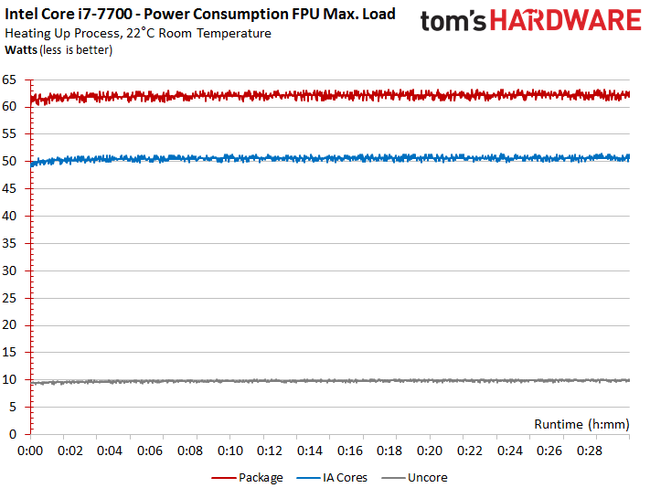 Intel Core i7-7700: Power Consumption And Temperatures