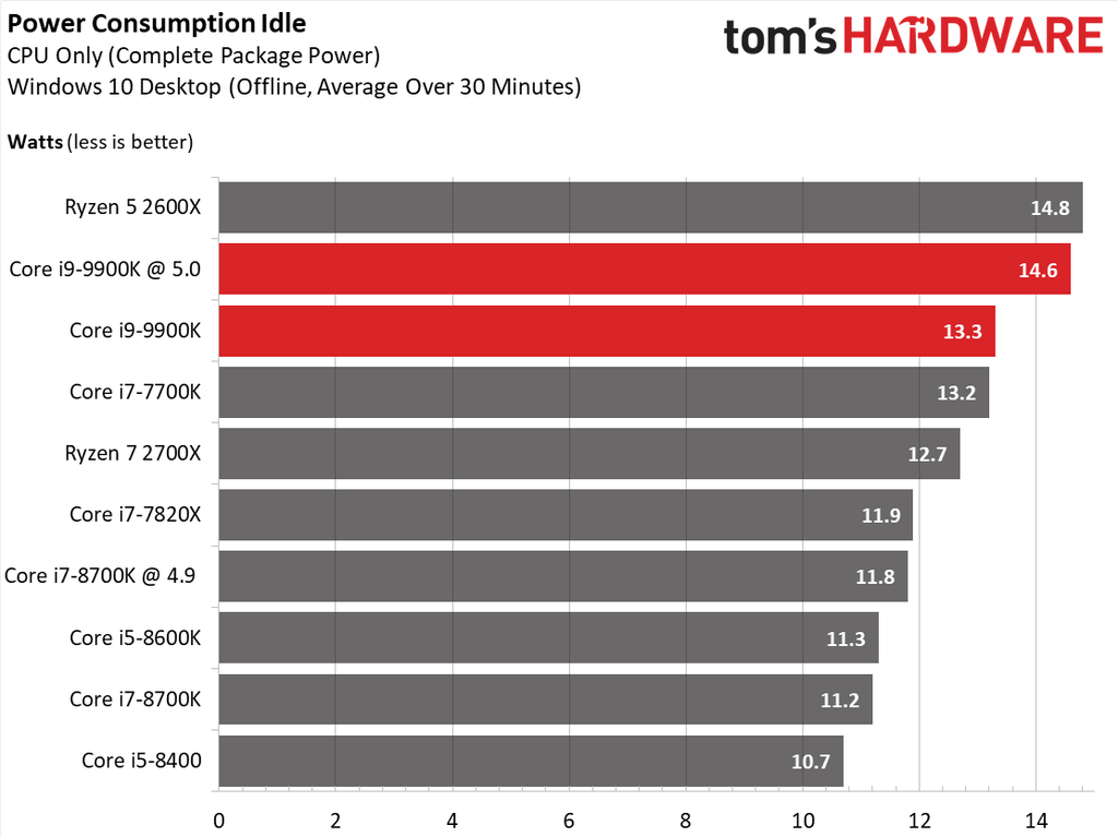 Power Consumption - Intel Core i9-9900K 9th Gen CPU Review: Fastest ...
