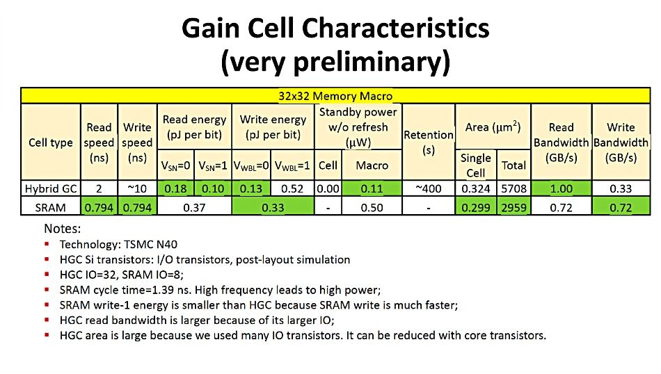 Hybrid Gain Cell Memory could significantly improve CPU, GPU L2, L3 ...