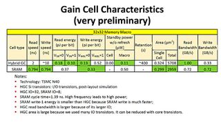 Hybrid Gain Cell Memory could significantly improve CPU, GPU L2, L3 ...