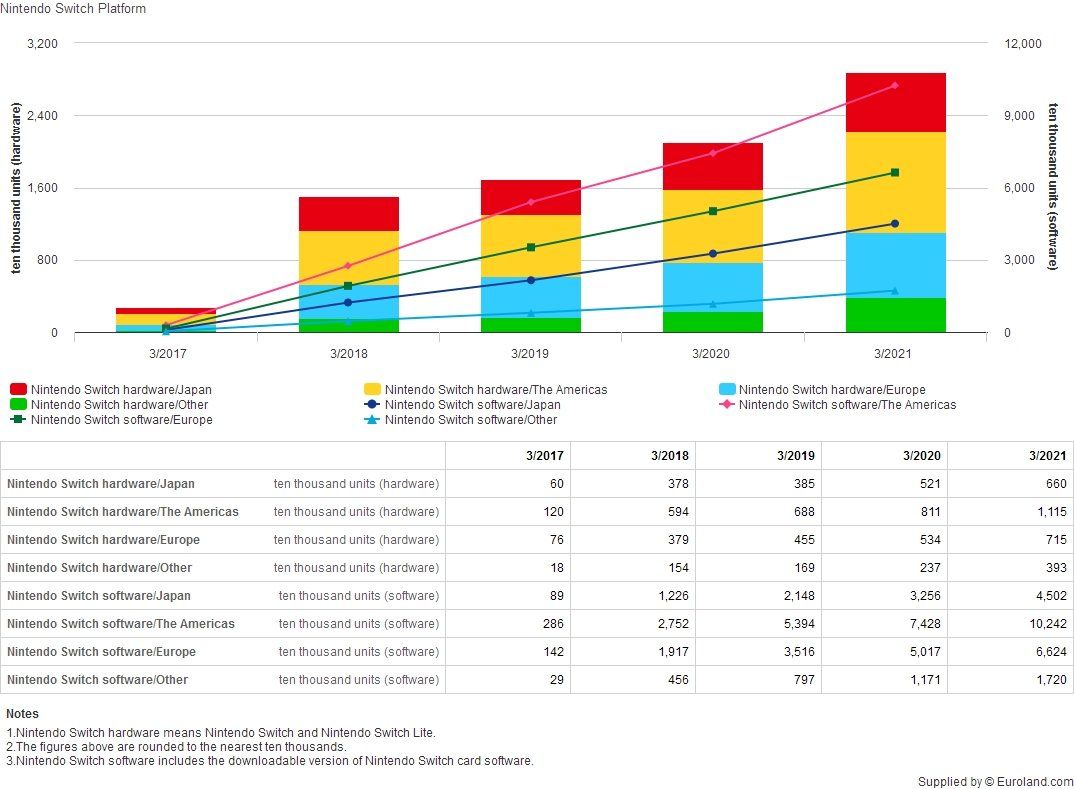 Nintendo's latest financial report shows decreasing profits, but ...