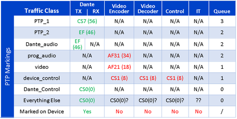 Quality of Service Part 3: Implementing DSCP (The Versatile Way) | AVNetwork