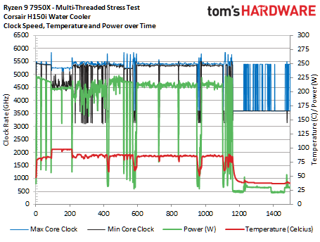 AMD Ryzen 9 9950X Power Consumption, Overclocking, Test Setup, Thermals ...