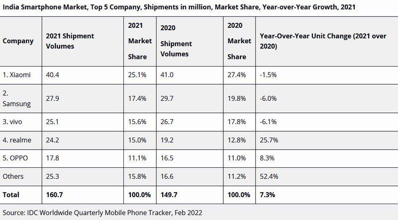 India's smartphone shipments jumped 7% in 2021 despite the pandemic ...