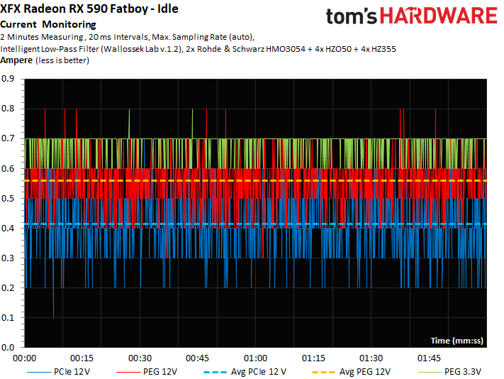 Power Consumption - Radeon RX 590 Review: AMD’s First 12nm GPU Hits ...