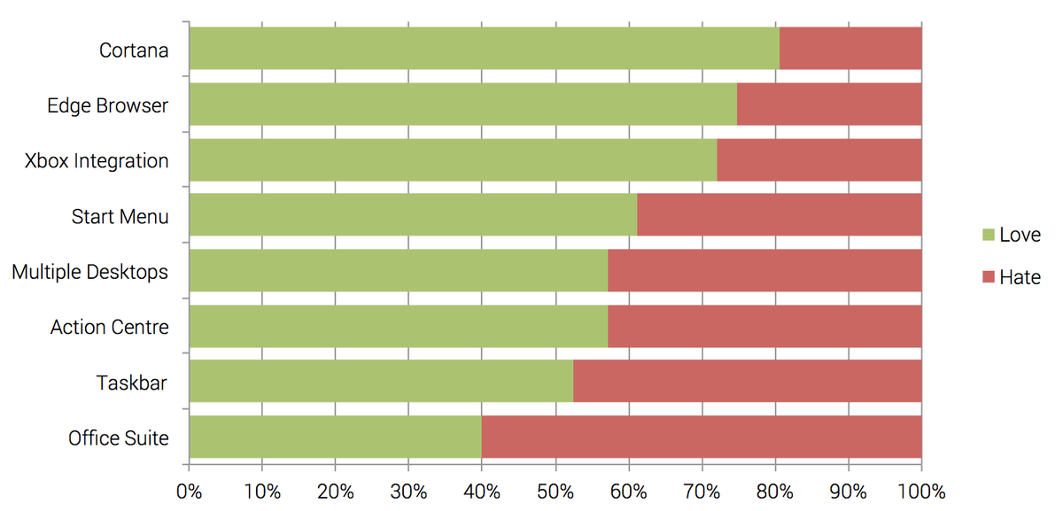 New study shows more people love Windows 10 than hate it | Windows Central