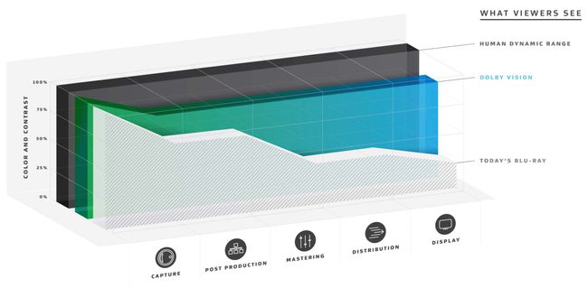 What Is Dolby Vision? (And How to Get It) | Tom's Guide