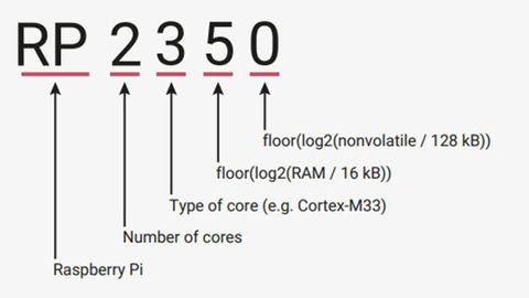 What’s inside the Raspberry Pi Pico 2’s RP2350? | Tom's Hardware