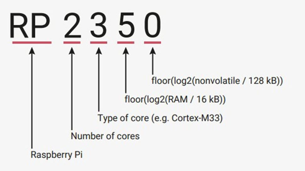 What’s inside the Raspberry Pi Pico 2’s RP2350? | Tom's Hardware