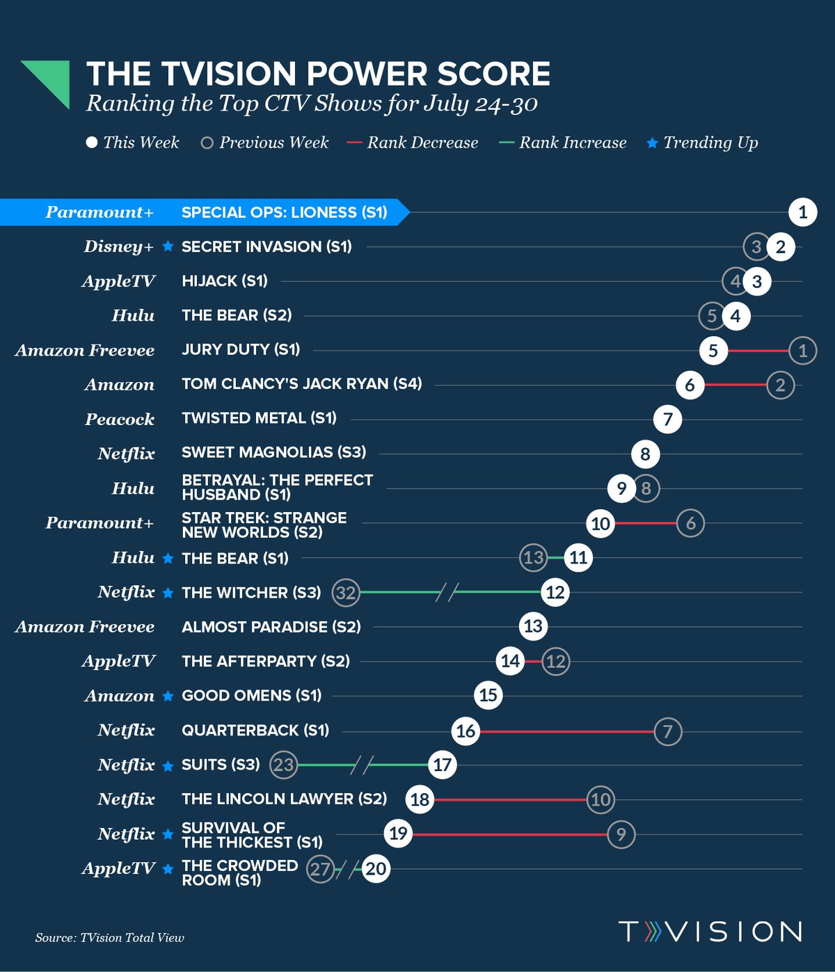 ‘Special Ops: Lioness’ Jumps to Top of TVision Power Score Rankings ...