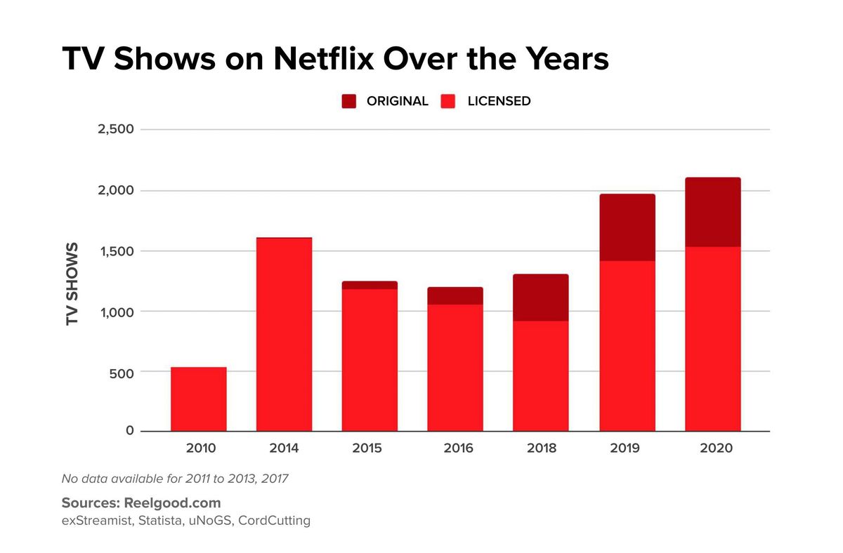 Netflix's Library Through the Years | Next TV