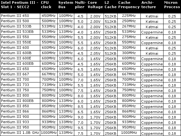 Processor and Chipset Tables: How to Configure a CPU Correctly | Tom's ...