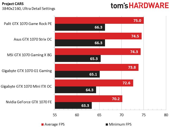 Nvidia GeForce GTX 1070 Benchmarks