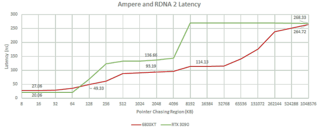 Big Navi Chews Up Ampere In GPU Memory Latency Test | Tom's Hardware