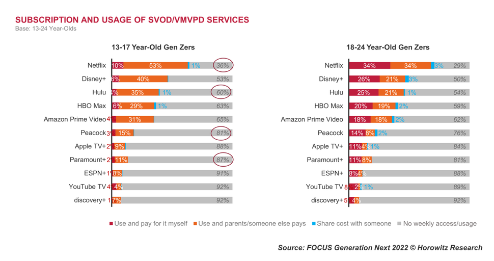 Netflix is Most Popular Streaming Service Among Youth | TV Tech