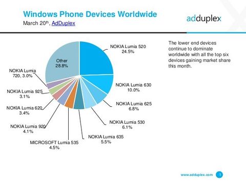 Highs and Lows Part I: Are Low-End Windows Phones Hurting Microsoft's ...