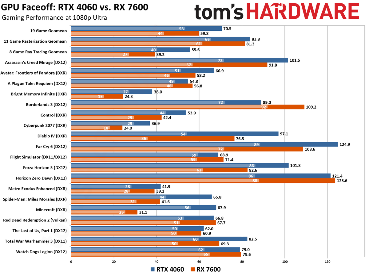 RTX 4060 vs RX 7600 GPU faceoff: Battle of the budget-mainstream ...