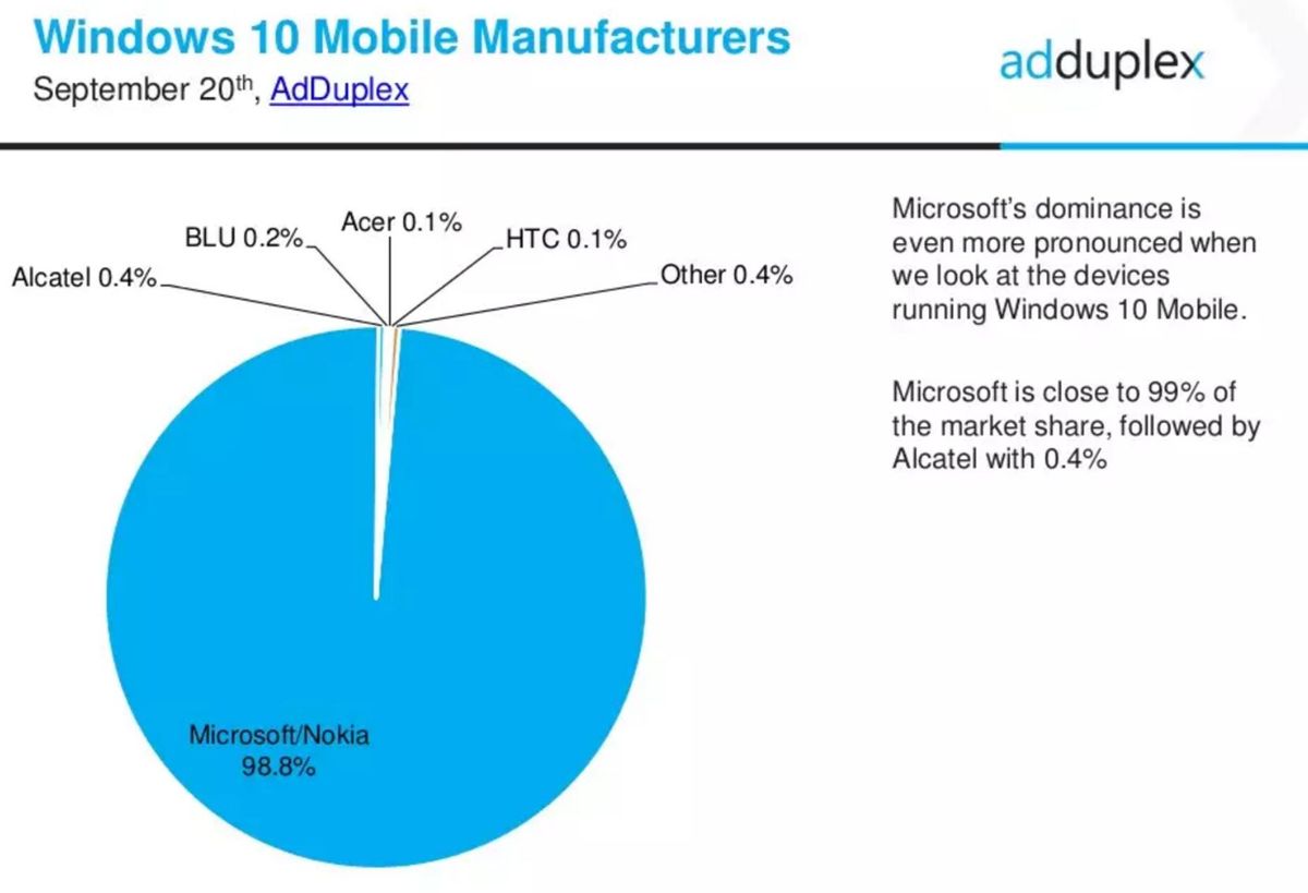 Windows 10 Anniversary Update doubles usage in a month while Mobile ...