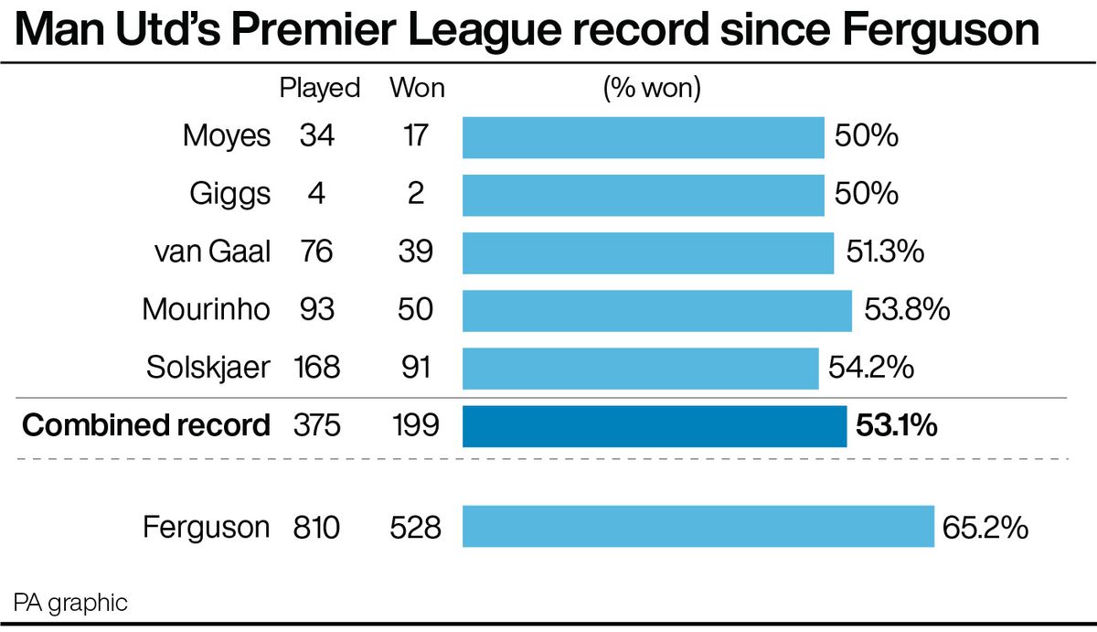 Manchester United’s managers since Sir Alex Ferguson retired | FourFourTwo