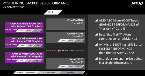 AMD Mullins And Beema APU Models