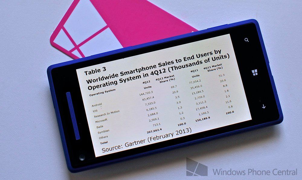 Windows Phone sales up 124% for Q4 2012 but still dwarfed by Android ...