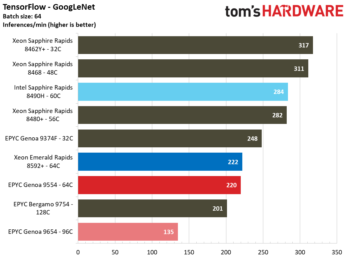 Intel Fifth-Gen Xeon Emerald Rapids Server Benchmarks - Intel 'Emerald Rapids' 5th-Gen Xeon ...