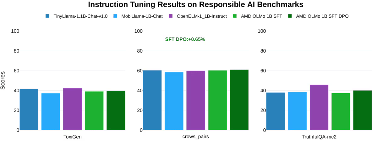 AMD unveils AMD OLMo, its first 1B-parameter LLM with strong reasoning ...
