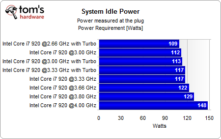 Idle/Peak Power Consumption Analysis - Overclocking Core i7: Power ...