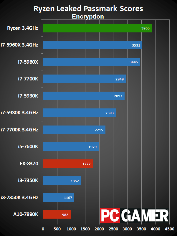 New AMD Ryzen details and pricing leaks | PC Gamer
