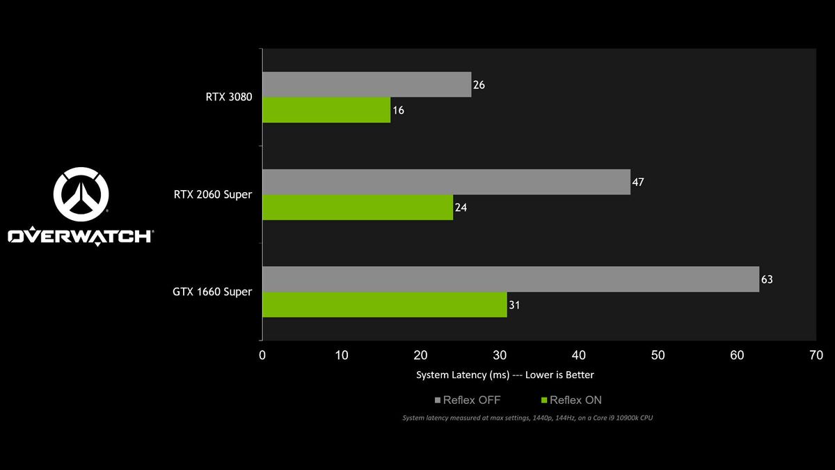 Nvidia Reflex hits Overwatch, dropping in-game latency by up to 50 ...