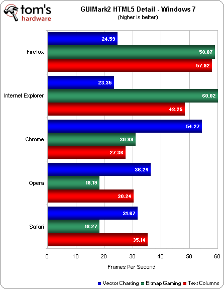 HTML5 Performance Benchmarks - Web Browser Grand Prix VIII: Chrome 16, Firefox 9, And Mac OS X ...