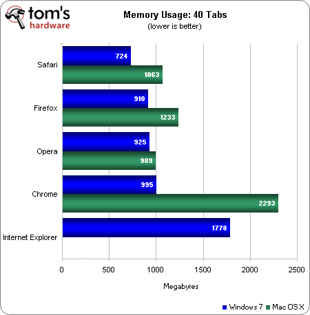 Memory Usage Efficiency Benchmarks - Web Browser Grand Prix VIII ...