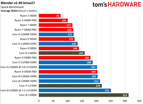Intel Core i9-12900K and Core i5-12600K Power Consumption and ...
