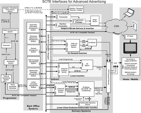 SCTE-104/35 and Beyond: A Look at Ad Insertion in an OTT World | TV Tech