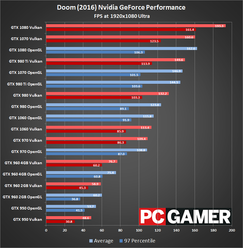 Doom benchmarks return: Vulkan vs. OpenGL: Page 2 - Page 2 | PC Gamer