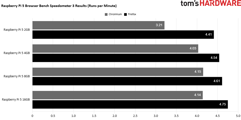 Raspberry Pi 5 16GB Review: Plenty of memory | Tom's Hardware