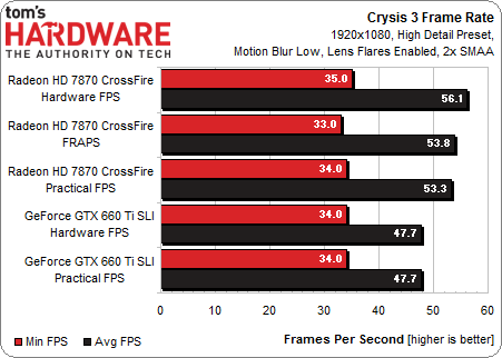 Results: Crysis 3 - Challenging FPS: Testing SLI And CrossFire Using ...