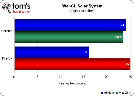 Performance Benchmarks: HTML5 Hardware Acceleration And WebGL - Web ...