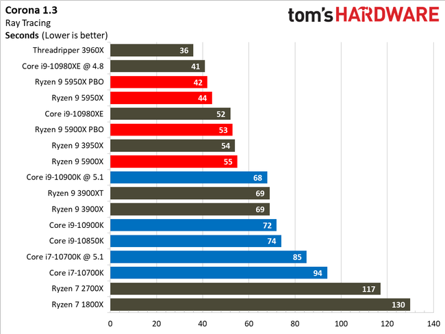 AMD Zen 3 Ryzen 5000 Price, Benchmarks, Specs and Release Date | Tom's ...