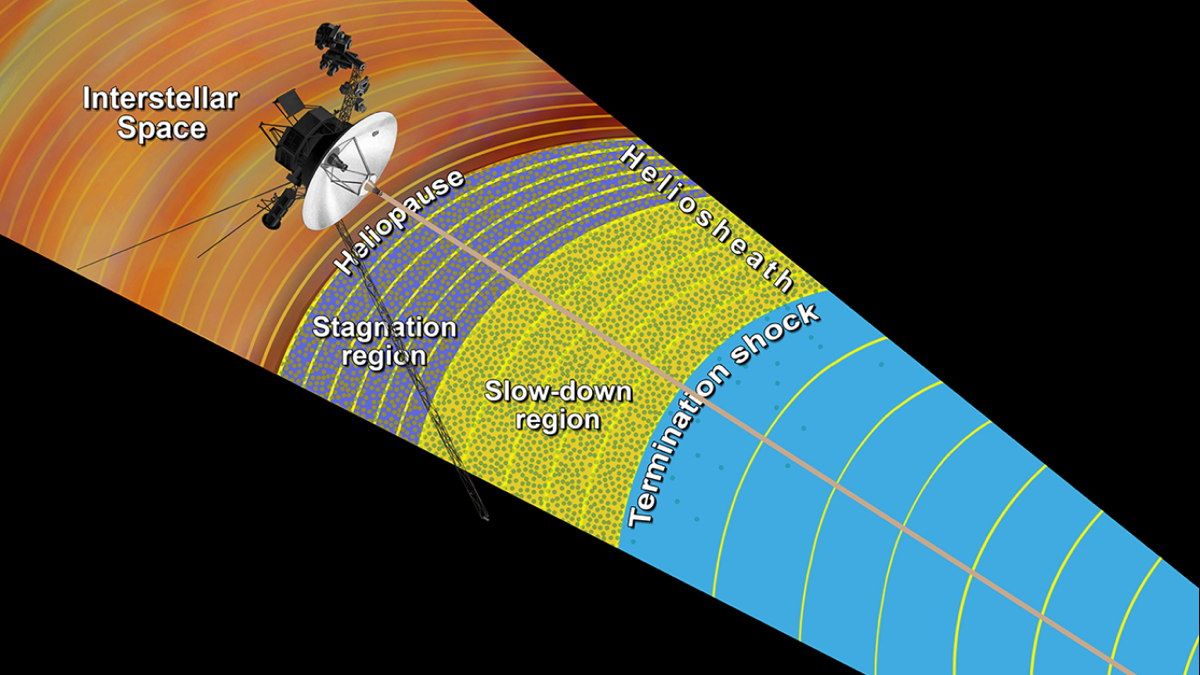 Voyager 1 Really Is In Interstellar Space: How NASA Knows | Space