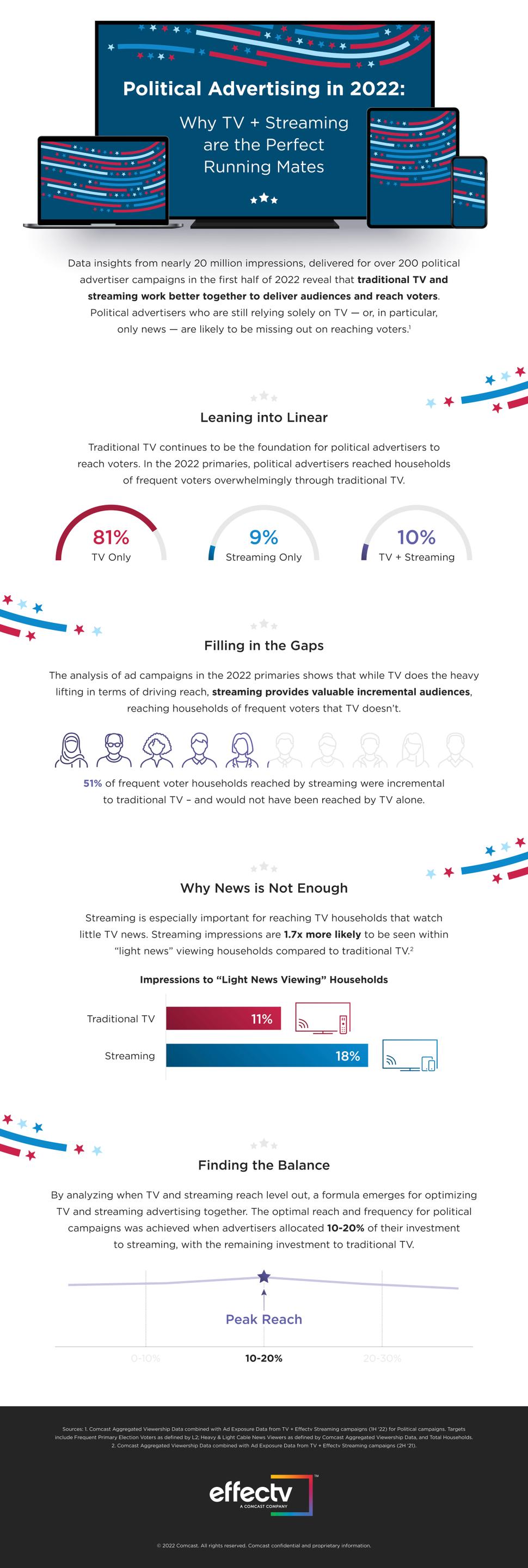 Study: Traditional TV Still Delivers the Biggest Political Ad Bang for ...