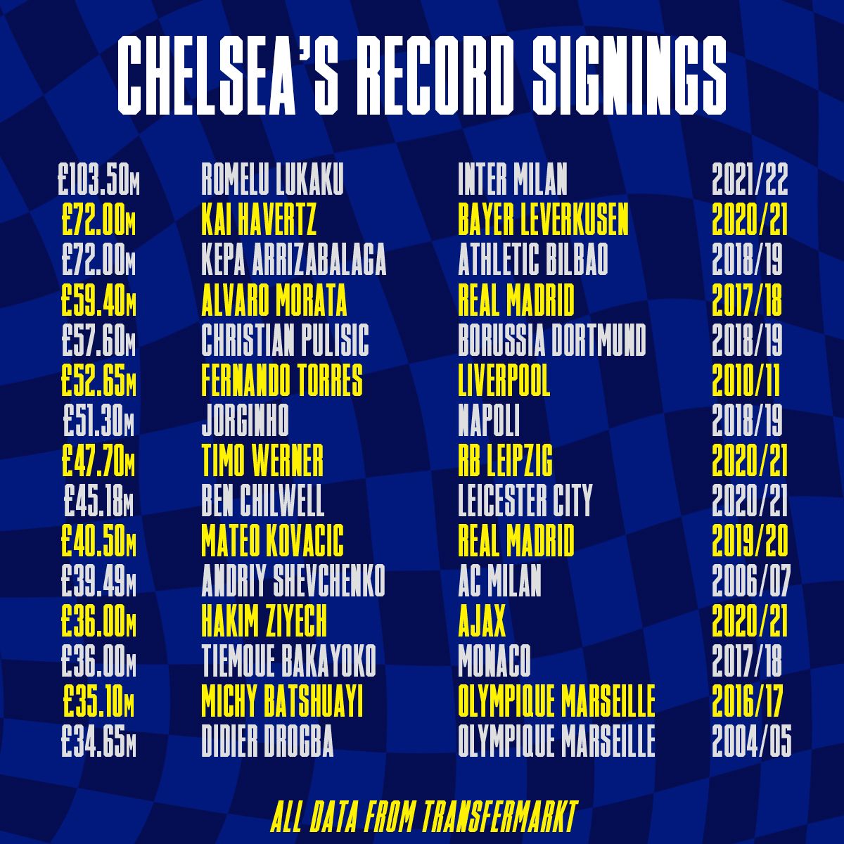 Chelsea make bad big-money transfers – and Romelu Lukaku might just ...