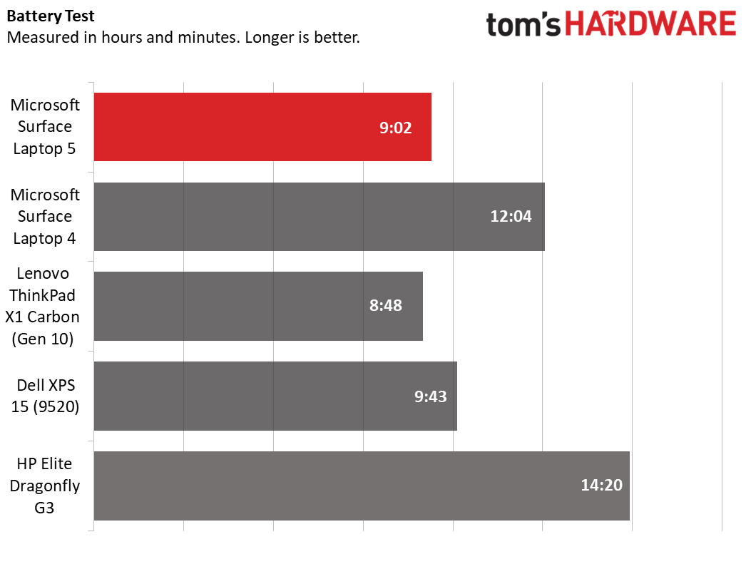 Microsoft Surface Laptop 5 (15-inch) Review: No Better Blues | Tom's ...